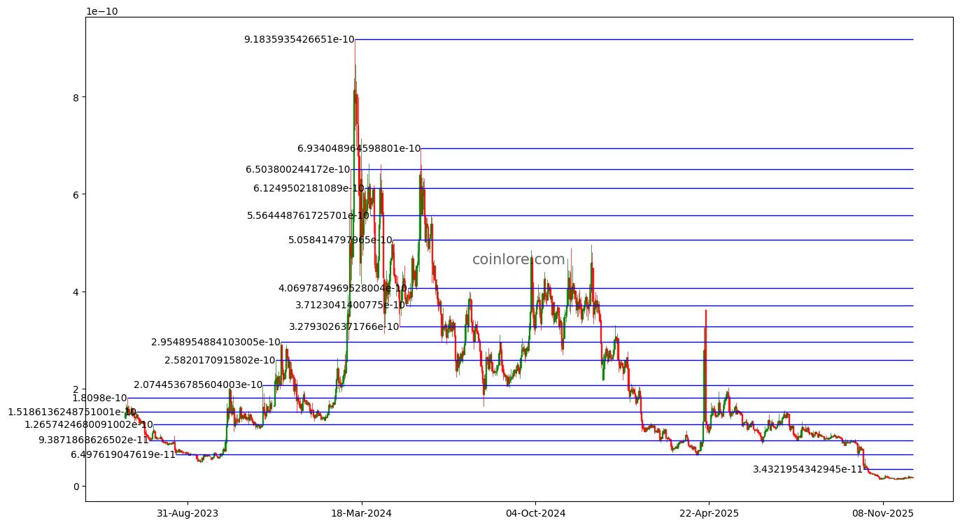 ArbDoge AI Support and resistance levels