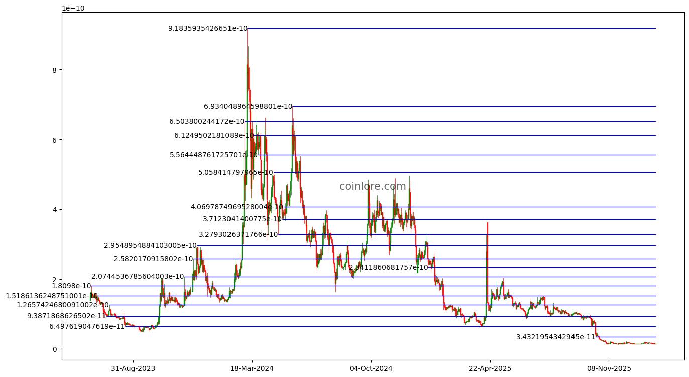 ArbDoge AI уровни поддержки и сопротивления