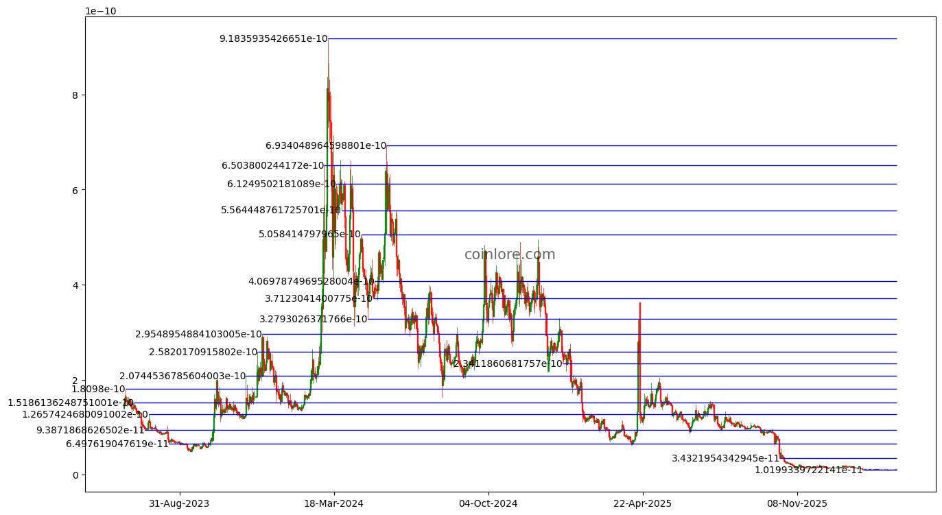 ArbDoge AI уровни поддержки и сопротивления