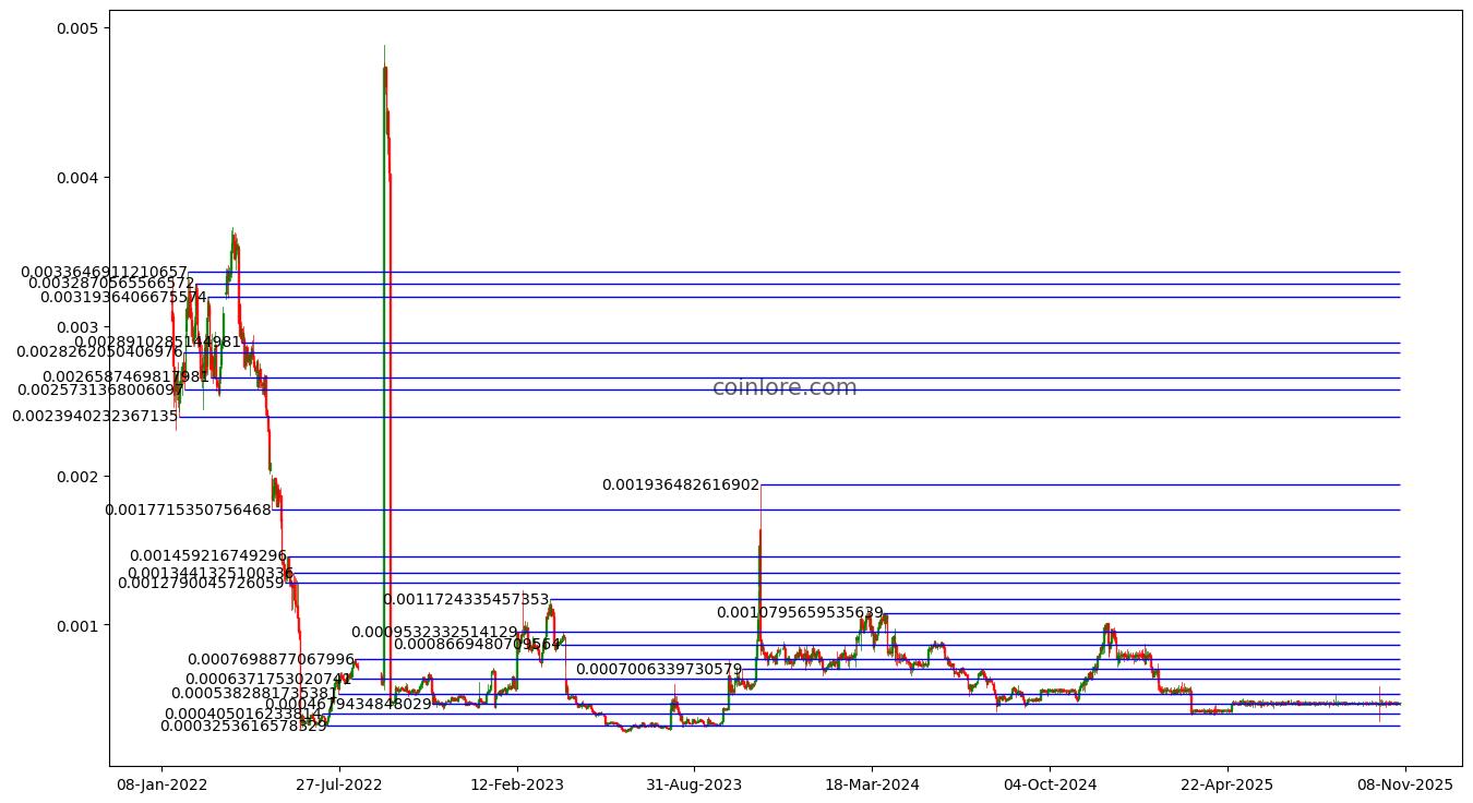Arbidex Support and resistance levels
