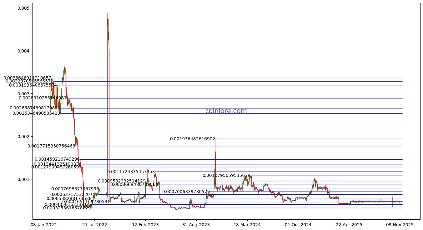 Arbidex Support and resistance levels