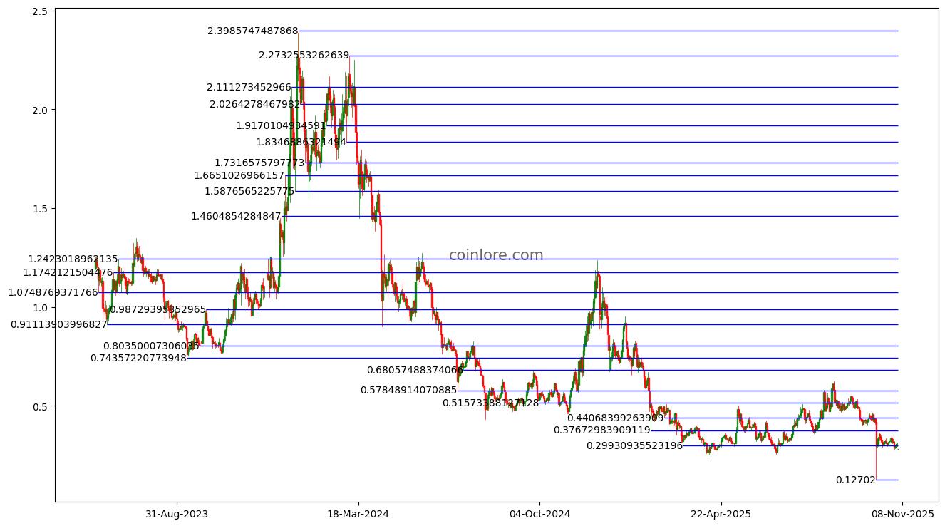 Arbitrum Support and resistance levels