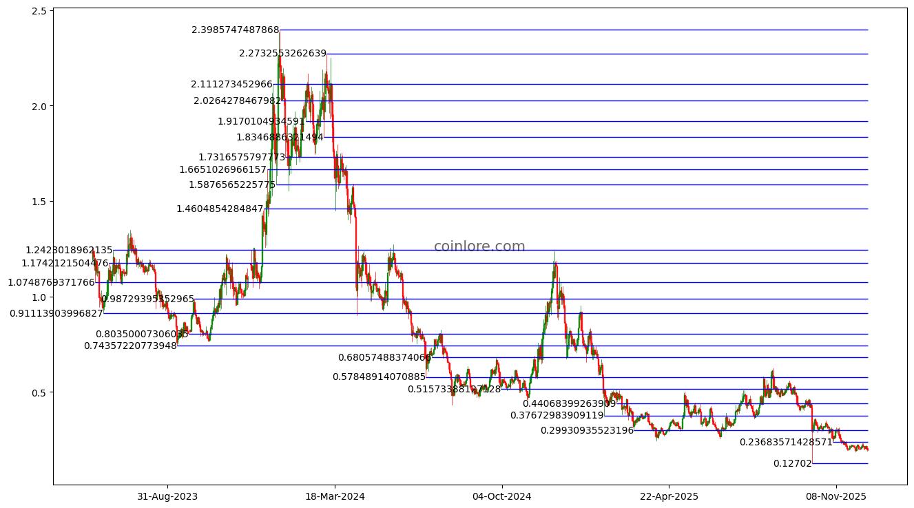 Arbitrum Destek ve Direnç Seviyeleri