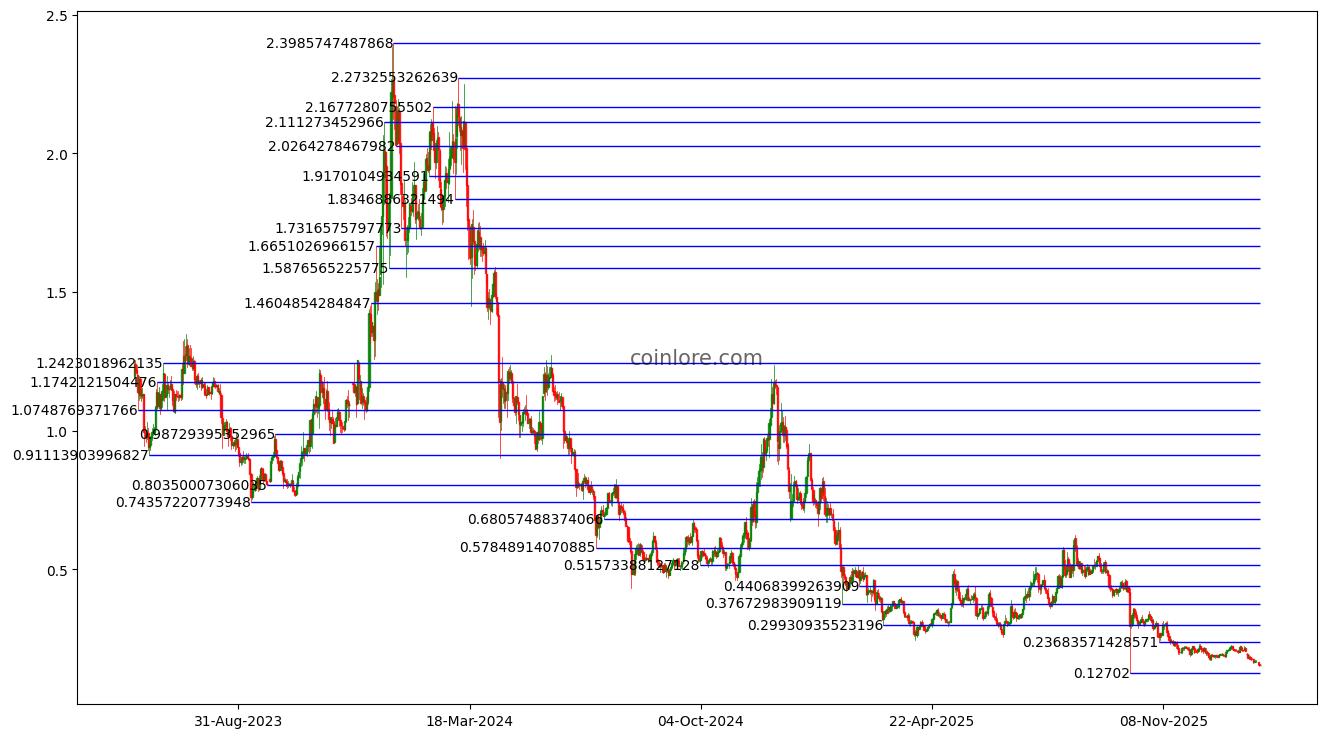 Arbitrum Destek ve Direnç Seviyeleri