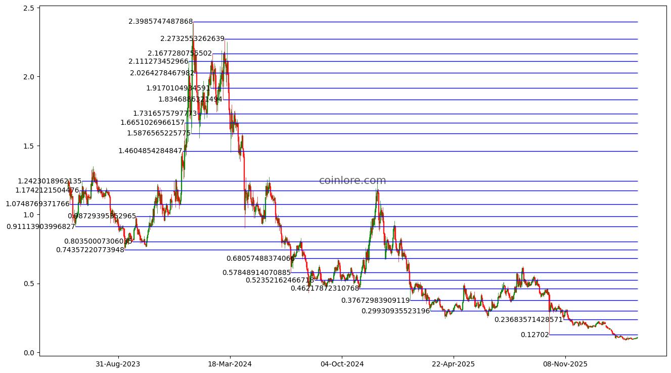 Арбитрум уровни поддержки и сопротивления