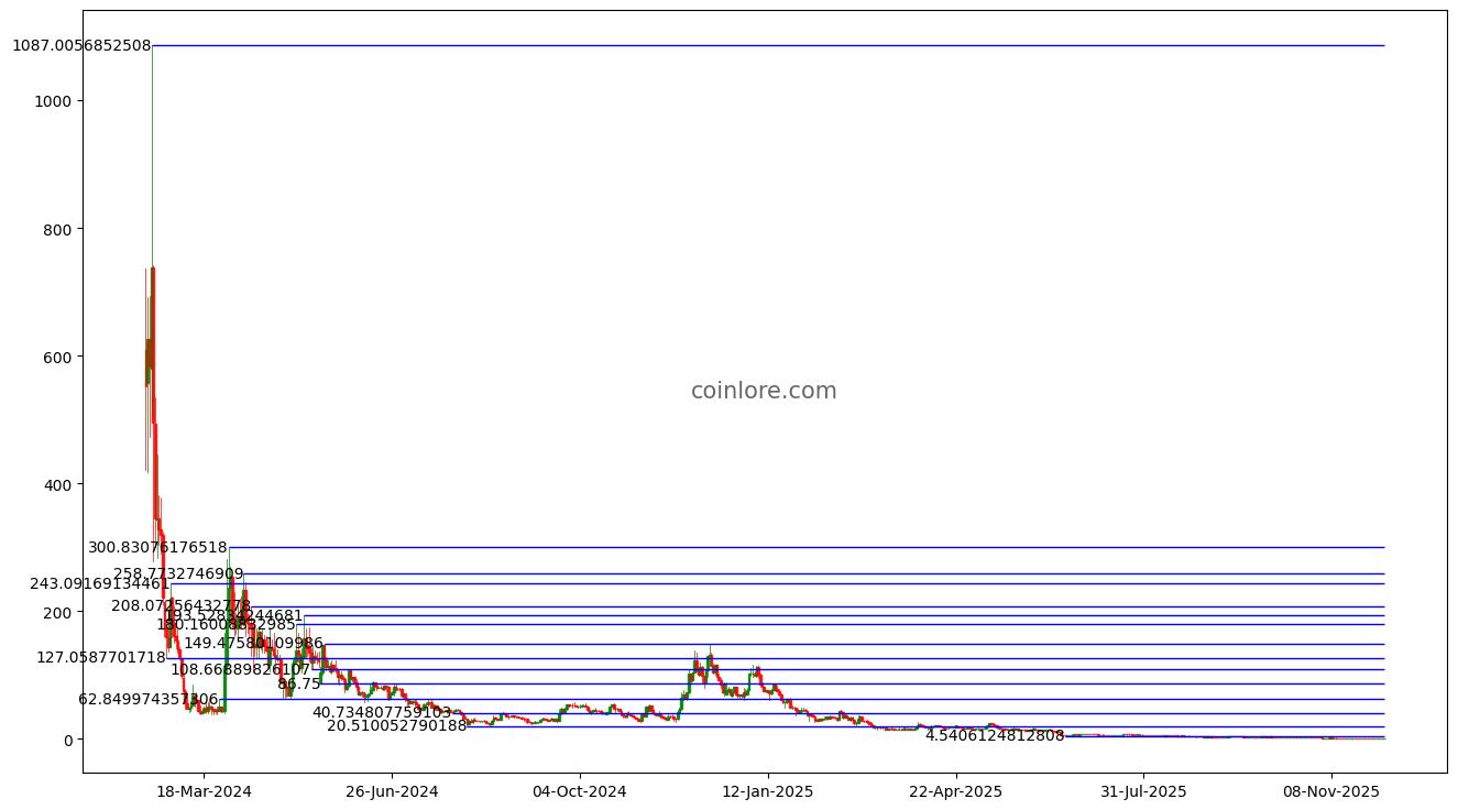 Arbius Support and resistance levels