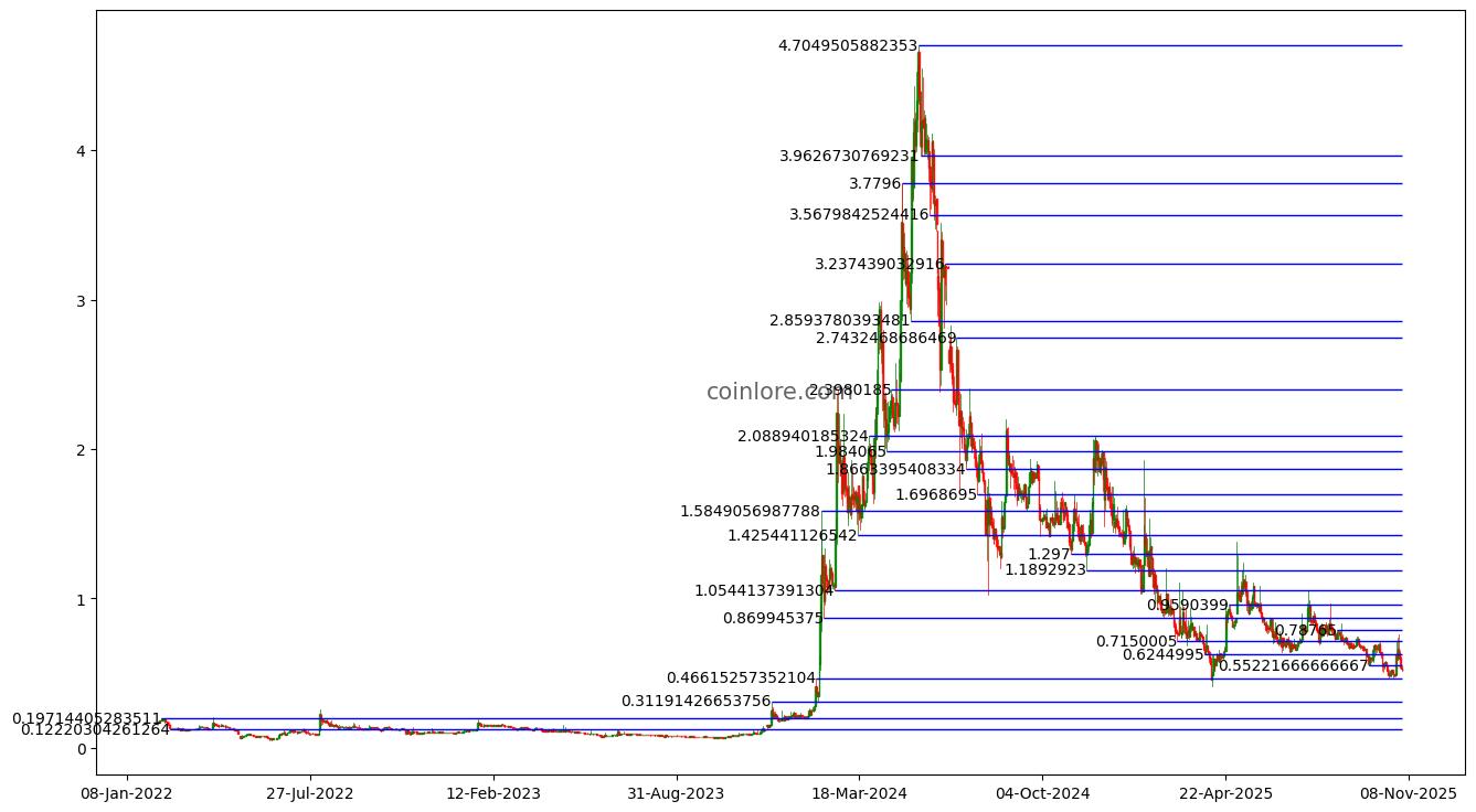 Arcblock уровни поддержки и сопротивления