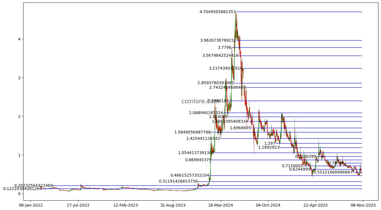 Arcblock Support and resistance levels