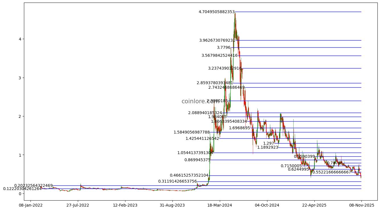 Arcblock Support and resistance levels