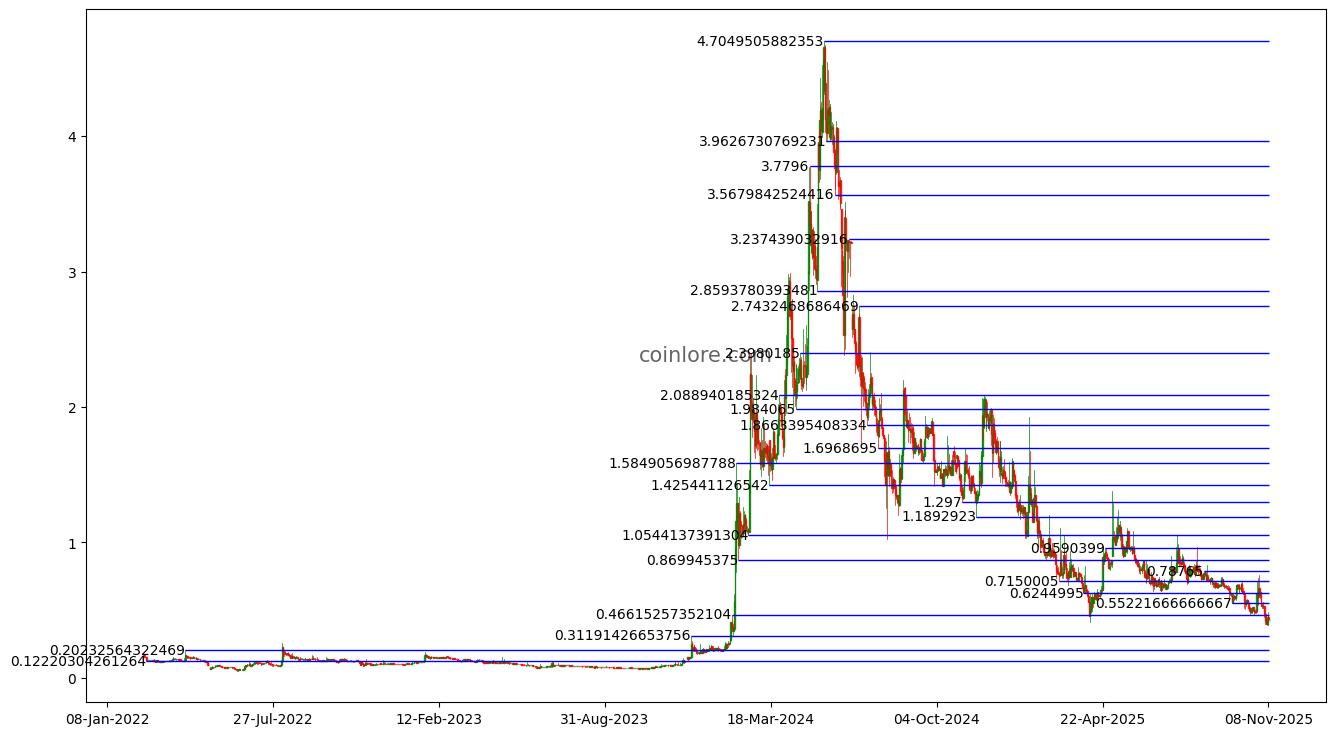 Niveles de soporte y de resistencia de Arcblock