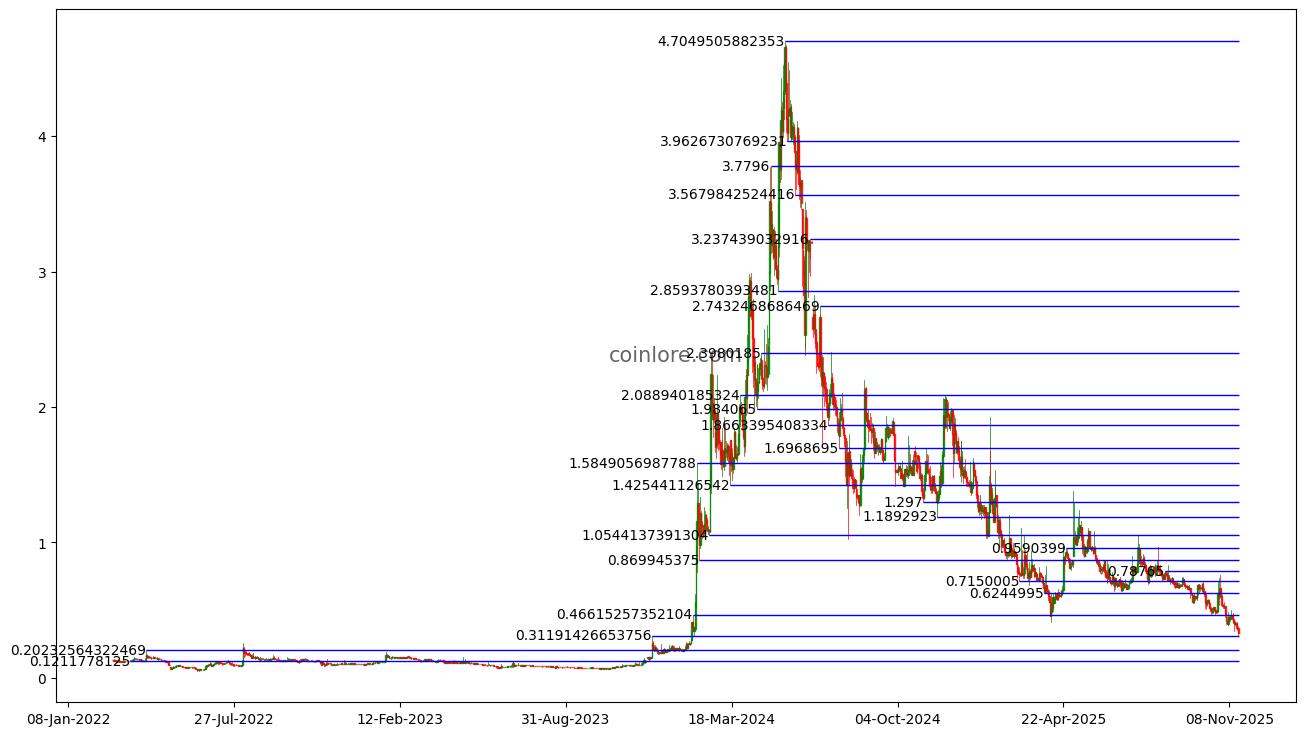 Arcblock Support and resistance levels