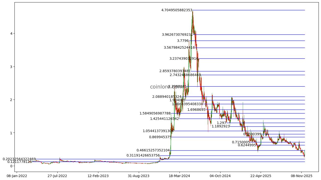 Arcblock Support- und Widerstandsniveaus