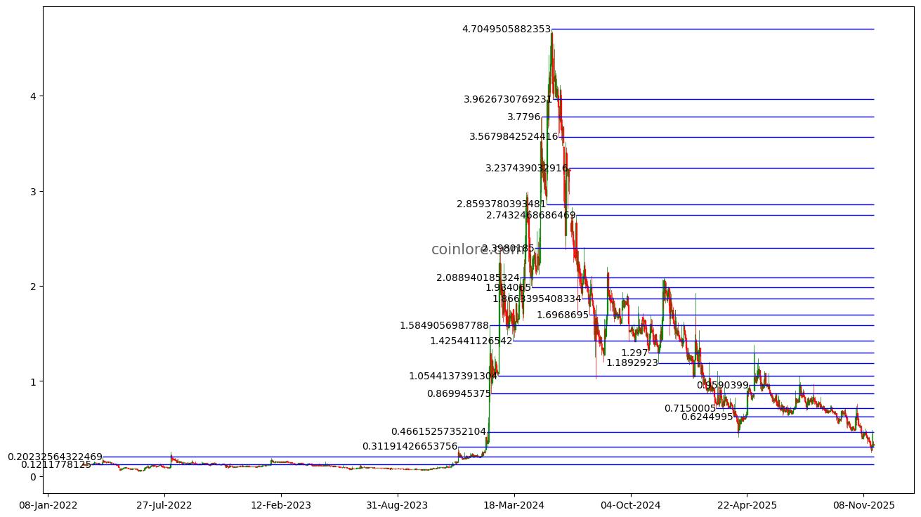 Niveles de soporte y de resistencia de Arcblock