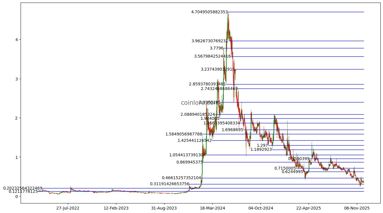 Arcblock Support- und Widerstandsniveaus