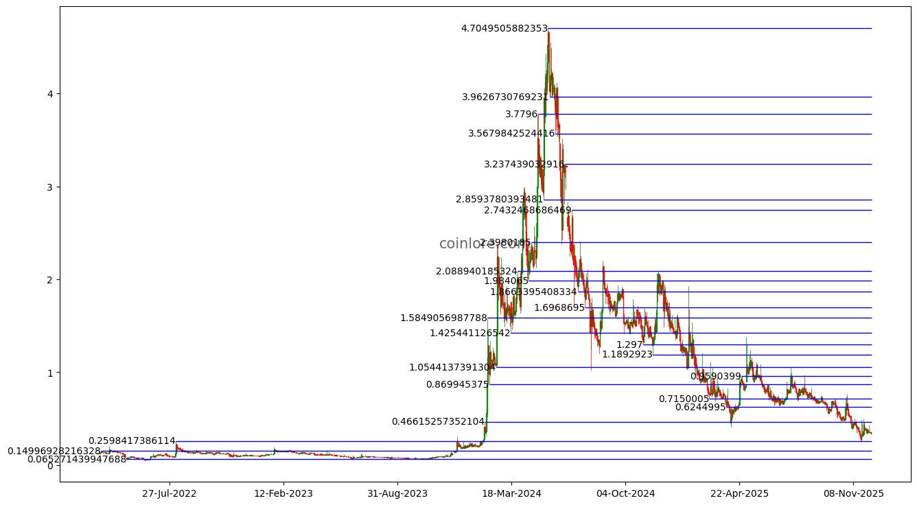 Niveles de soporte y de resistencia de Arcblock