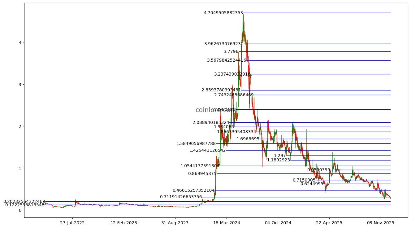 Arcblock уровни поддержки и сопротивления