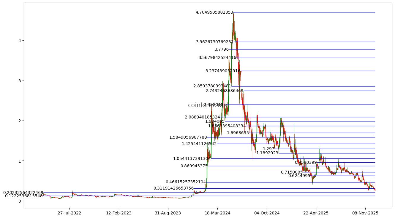 Niveles de soporte y de resistencia de Arcblock