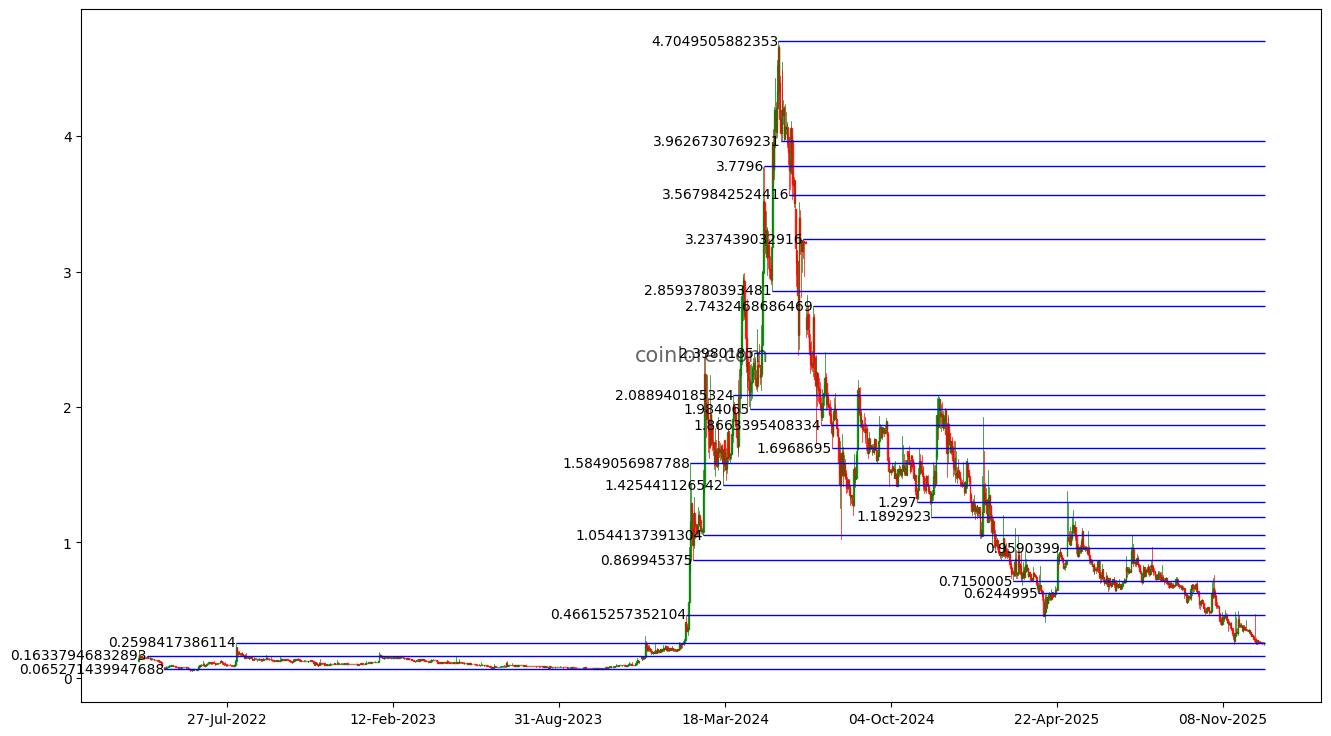 Niveles de soporte y de resistencia de Arcblock