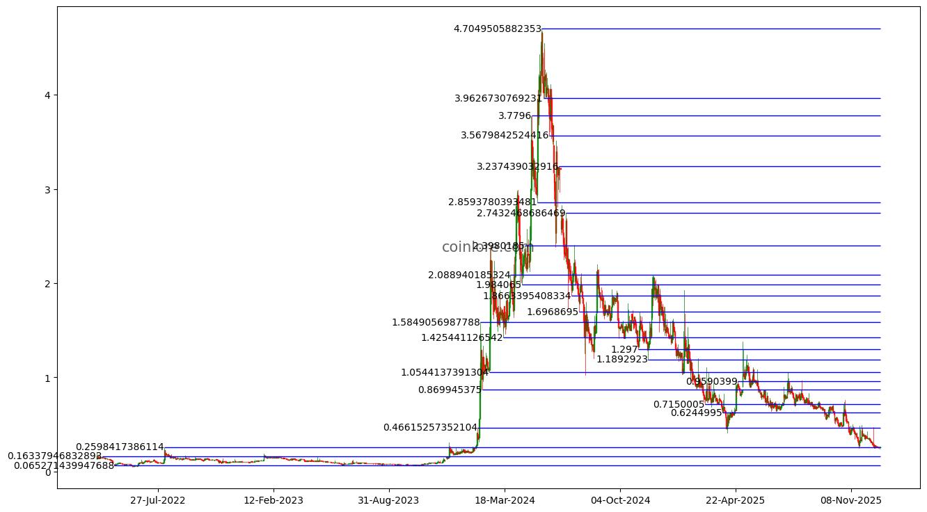 Arcblock уровни поддержки и сопротивления