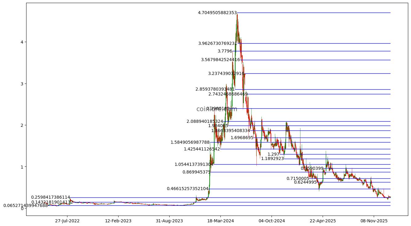 Niveles de soporte y de resistencia de Arcblock
