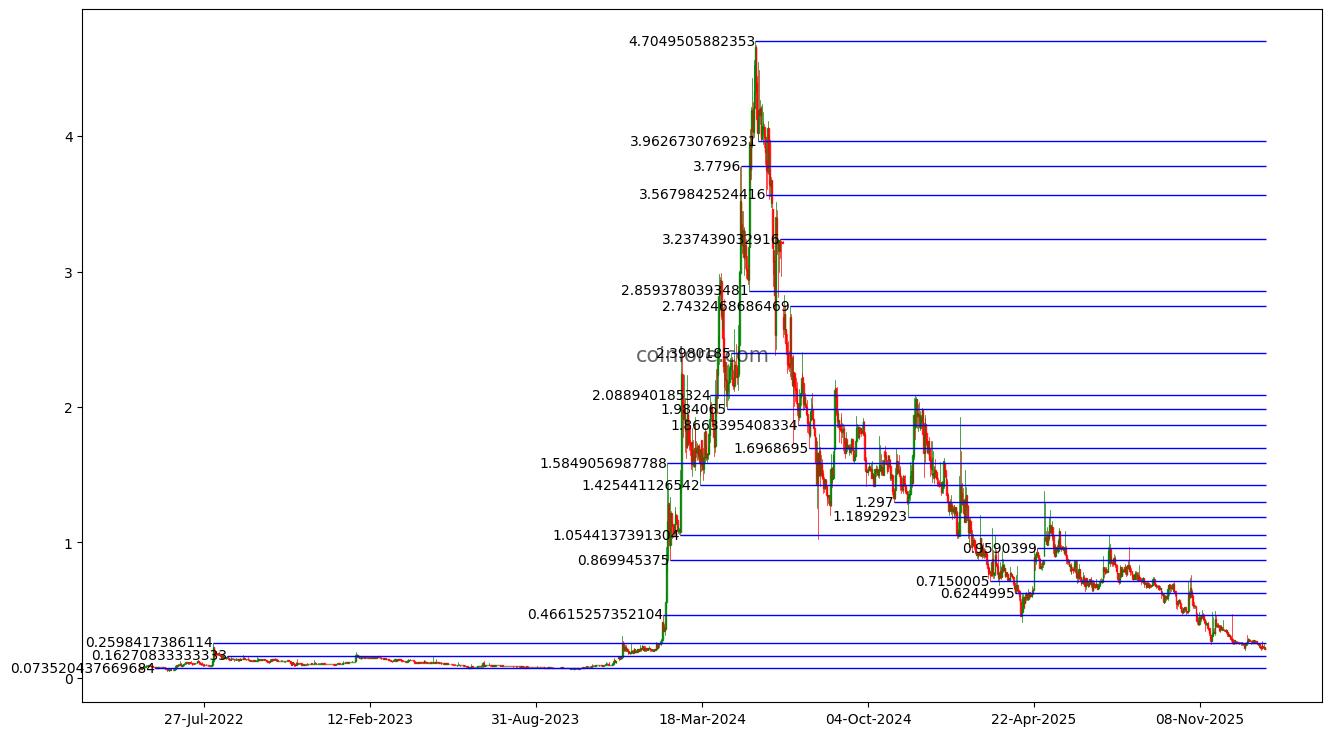 Arcblock уровни поддержки и сопротивления
