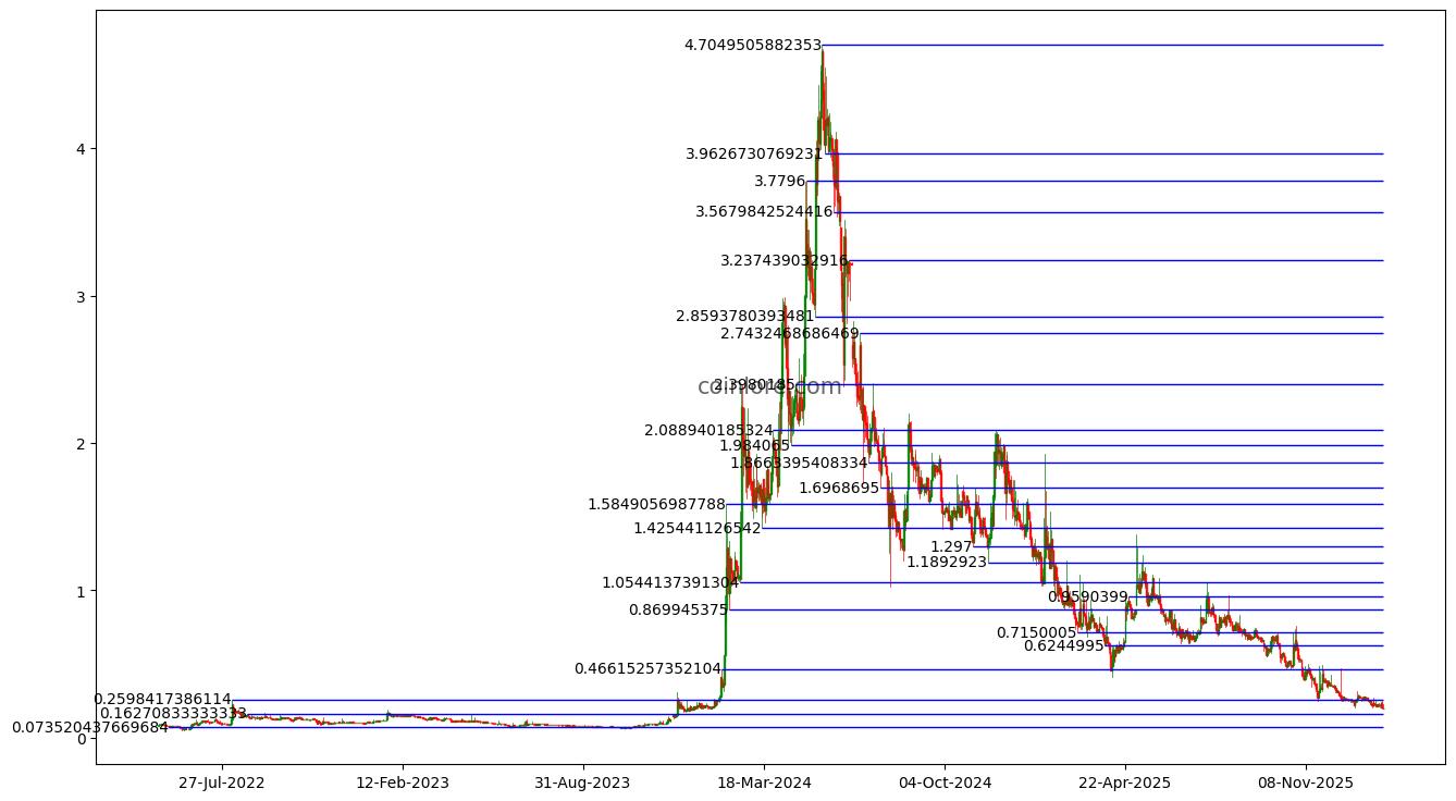 Arcblock уровни поддержки и сопротивления
