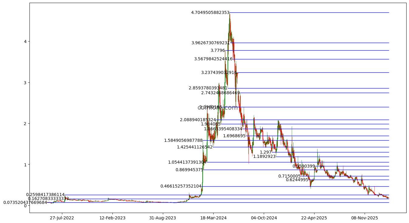 Arcblock уровни поддержки и сопротивления