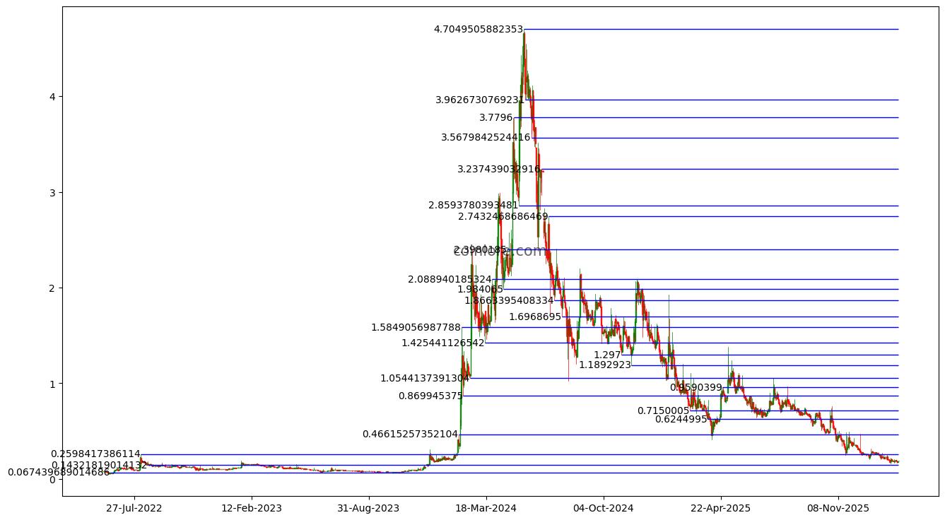 Arcblock уровни поддержки и сопротивления