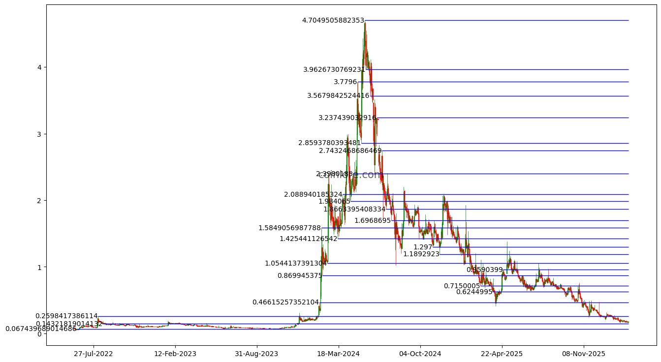 Arcblock Destek ve Direnç Seviyeleri