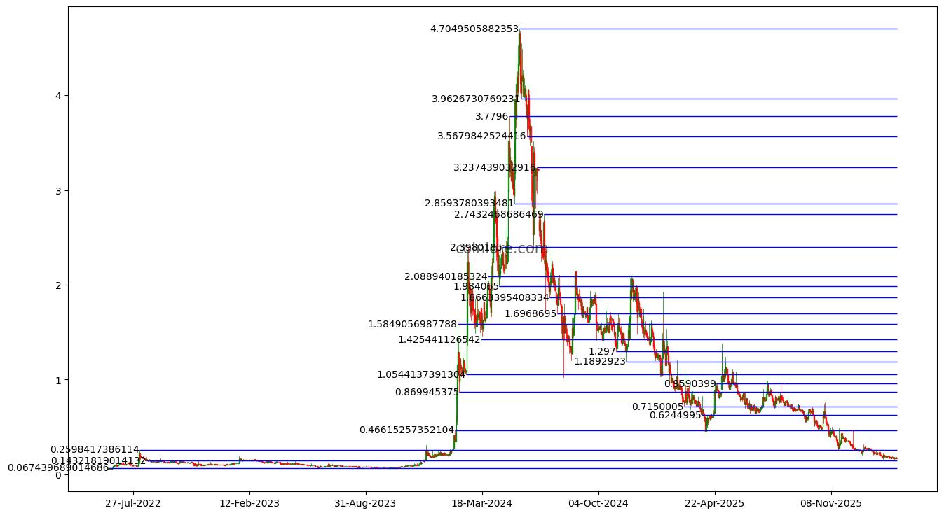 Arcblock уровни поддержки и сопротивления