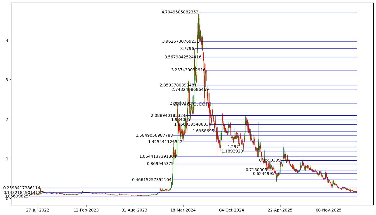 Niveles de soporte y de resistencia de Arcblock
