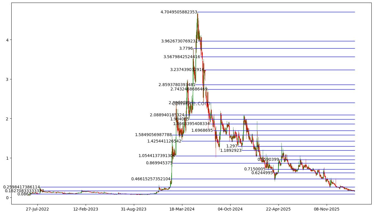 Arcblock уровни поддержки и сопротивления