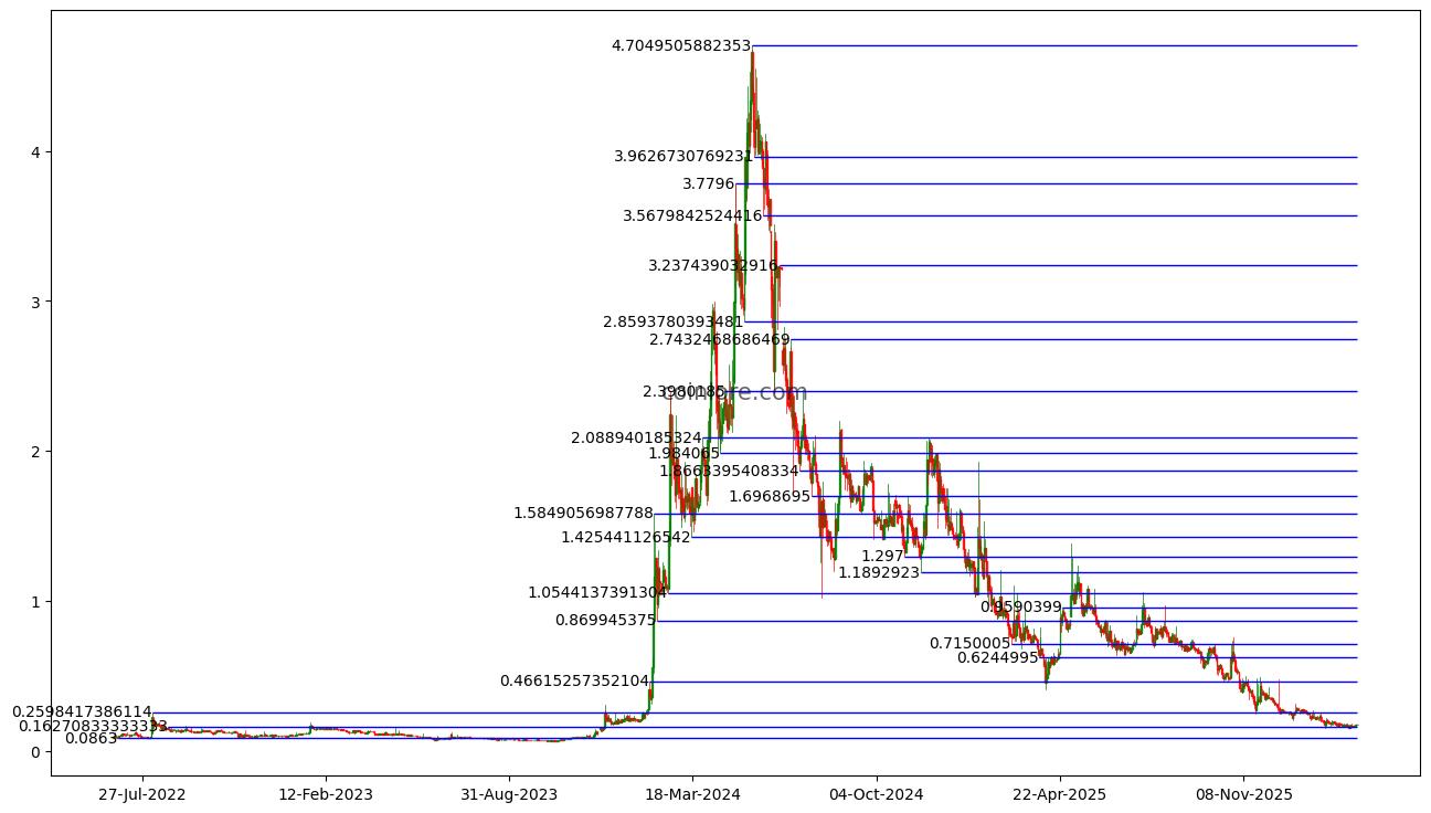 Arcblock уровни поддержки и сопротивления