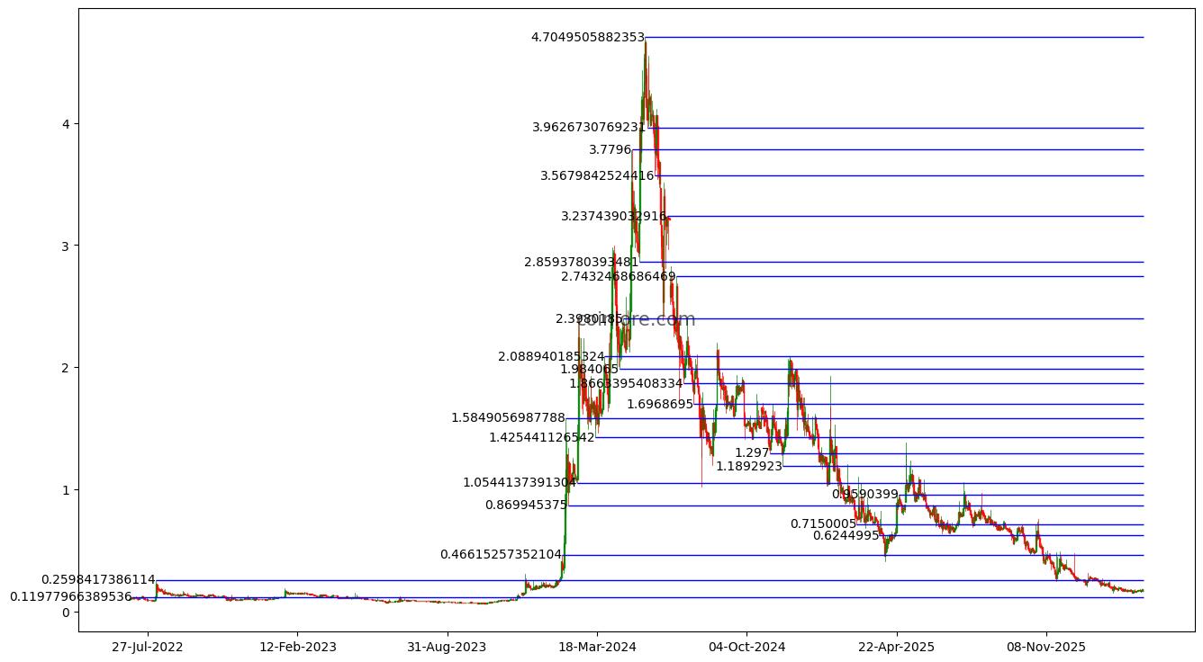 Niveles de soporte y de resistencia de Arcblock