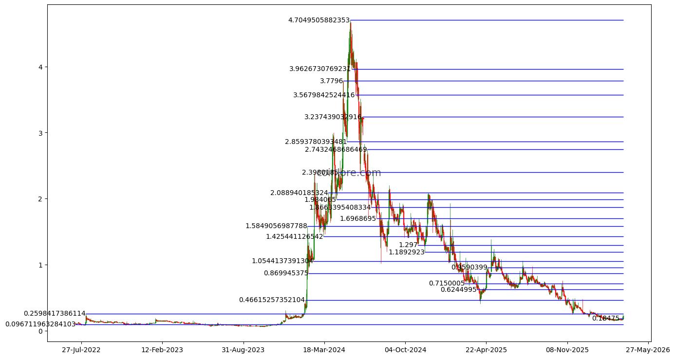 Arcblock уровни поддержки и сопротивления