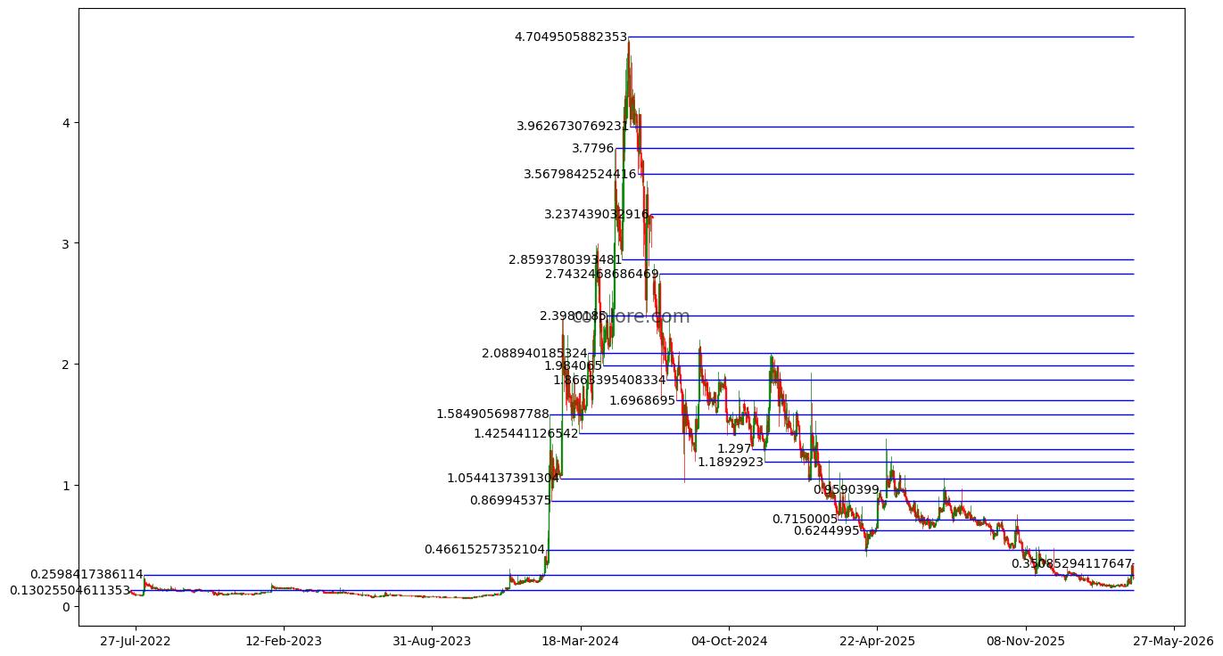 Arcblock уровни поддержки и сопротивления
