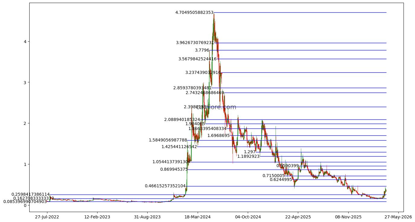 Arcblock уровни поддержки и сопротивления