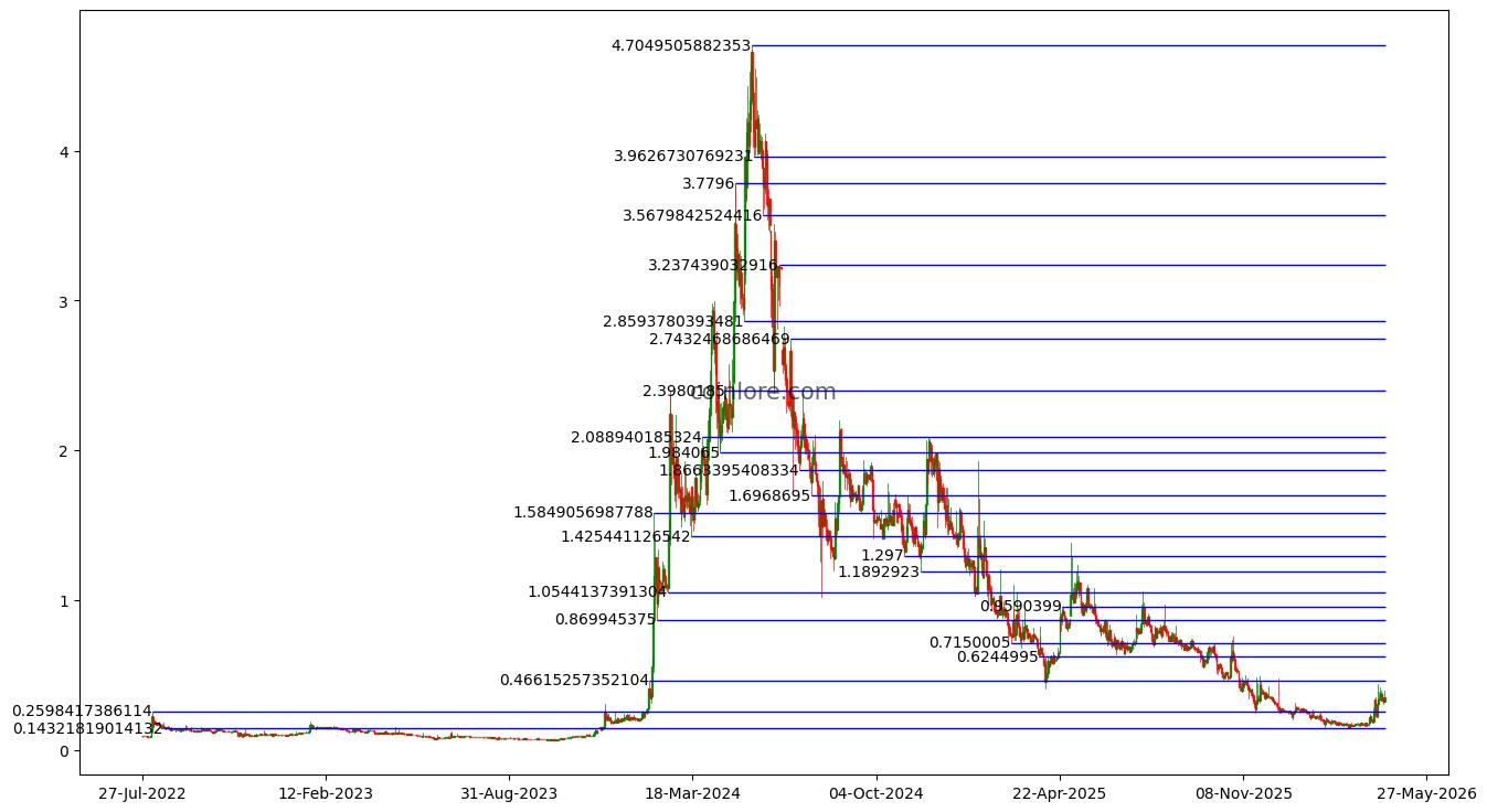 Arcblock Destek ve Direnç Seviyeleri