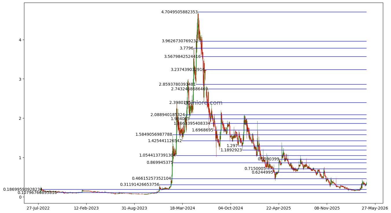 Arcblock уровни поддержки и сопротивления