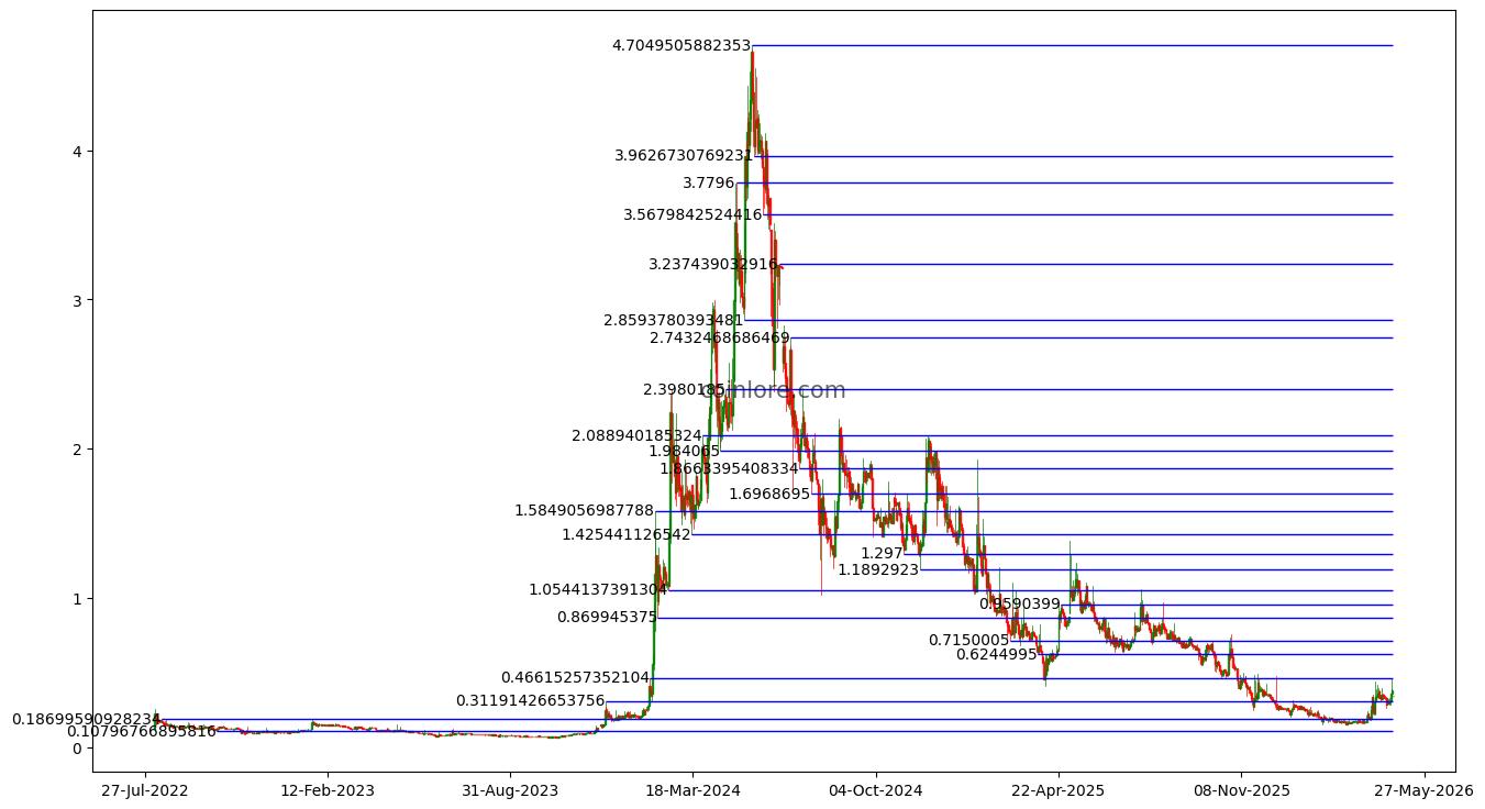 Arcblock уровни поддержки и сопротивления