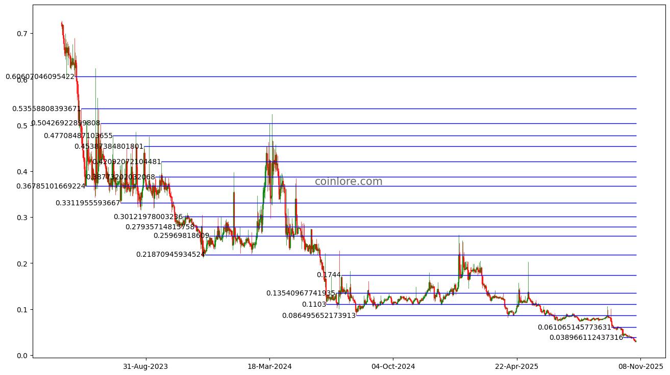 ArchLoot Support- und Widerstandsniveaus