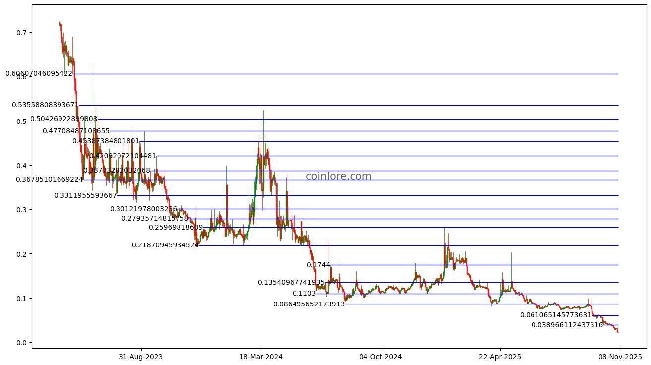 ArchLoot Support and resistance levels