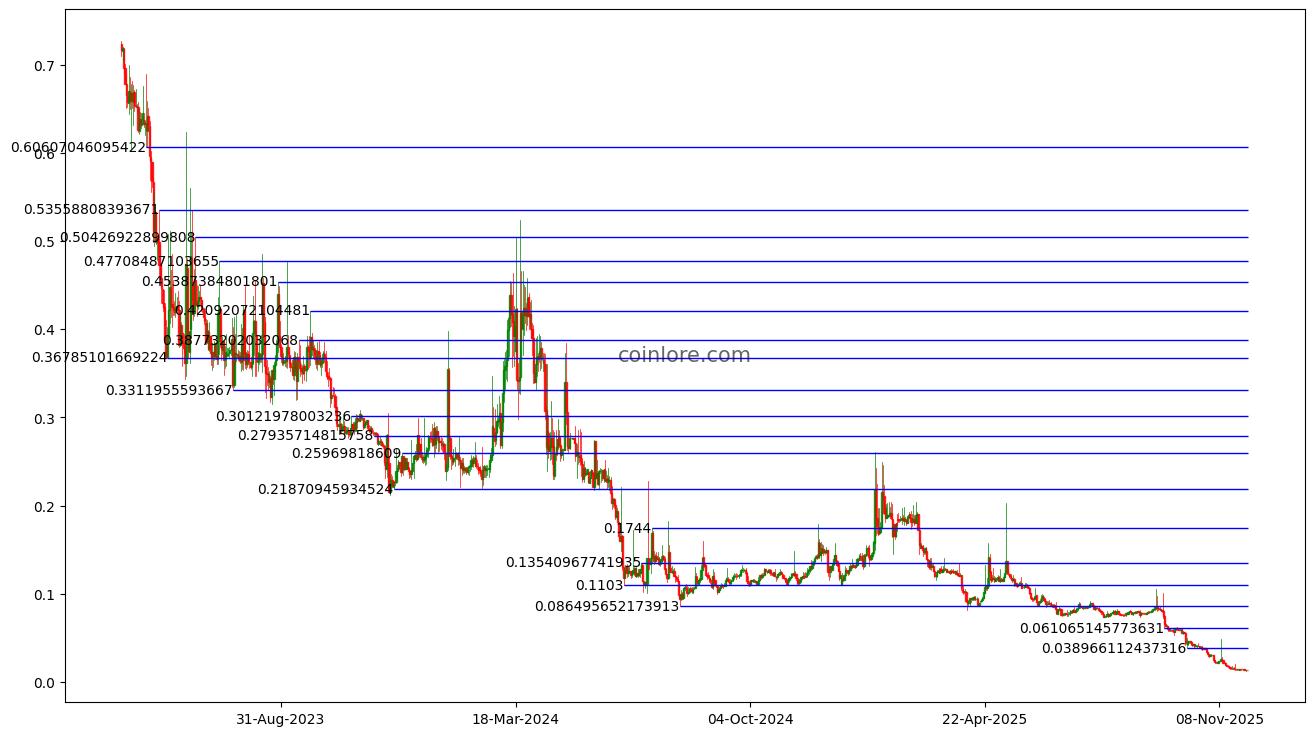 ArchLoot Support and resistance levels