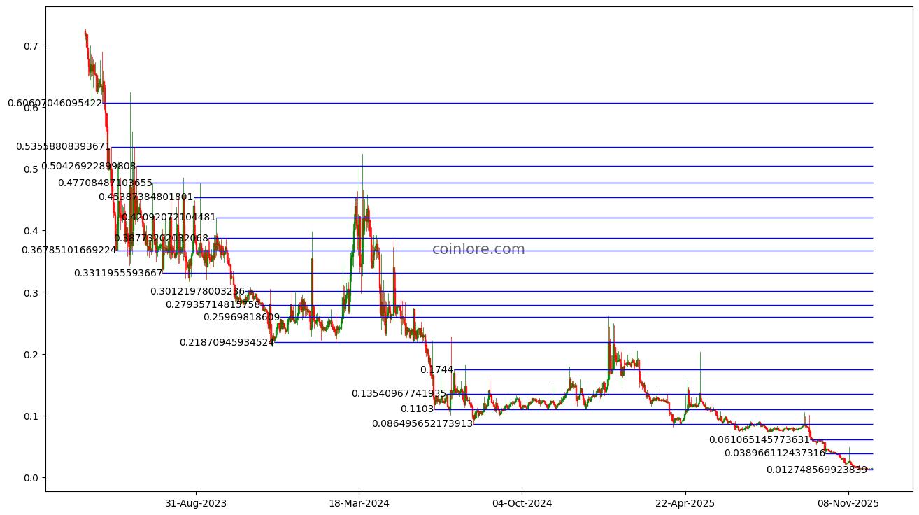 ArchLoot Destek ve Direnç Seviyeleri