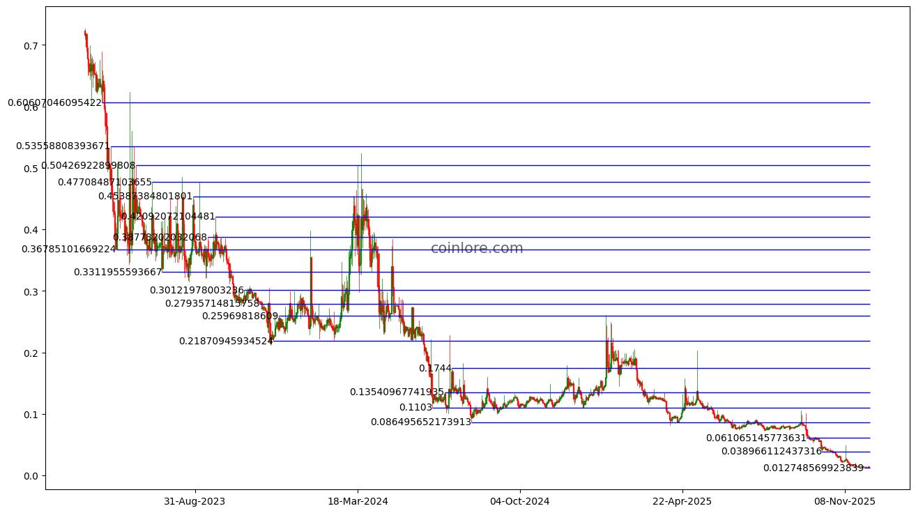 Niveles de soporte y de resistencia de ArchLoot