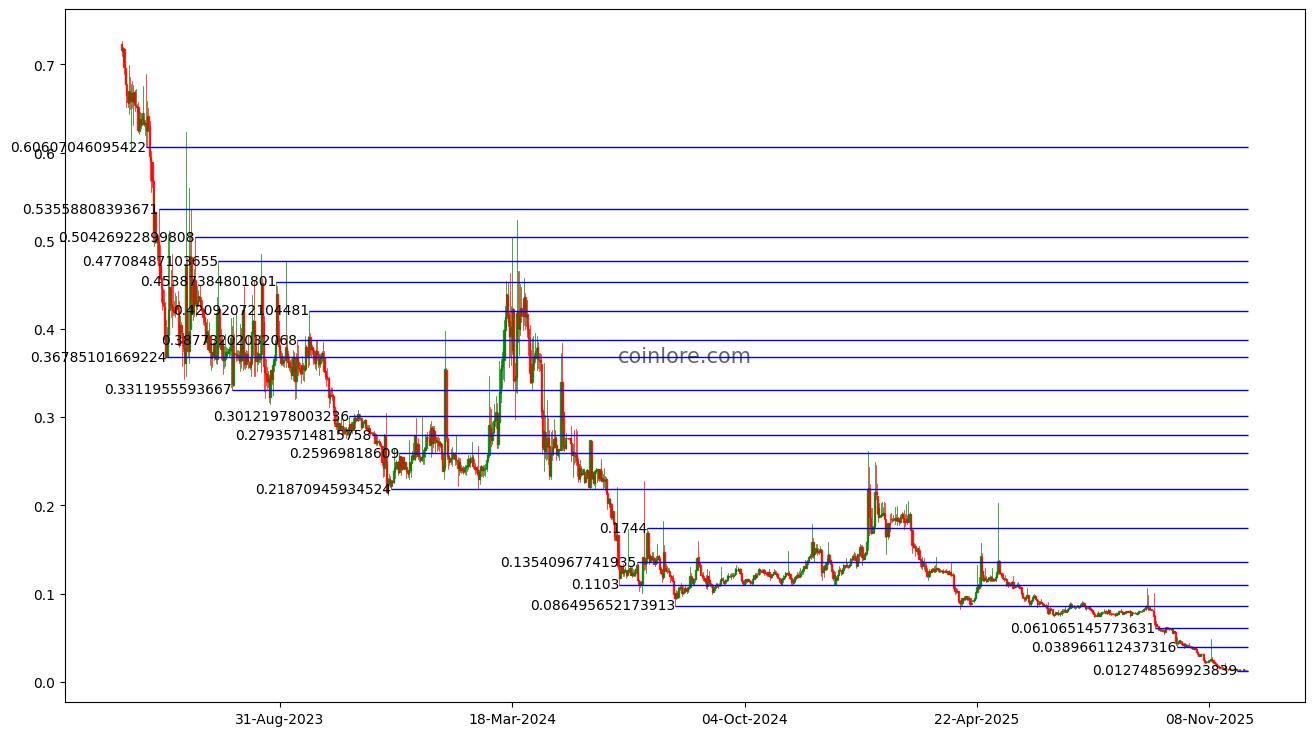 ArchLoot Support and resistance levels