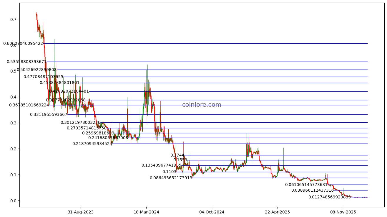 ArchLoot Destek ve Direnç Seviyeleri
