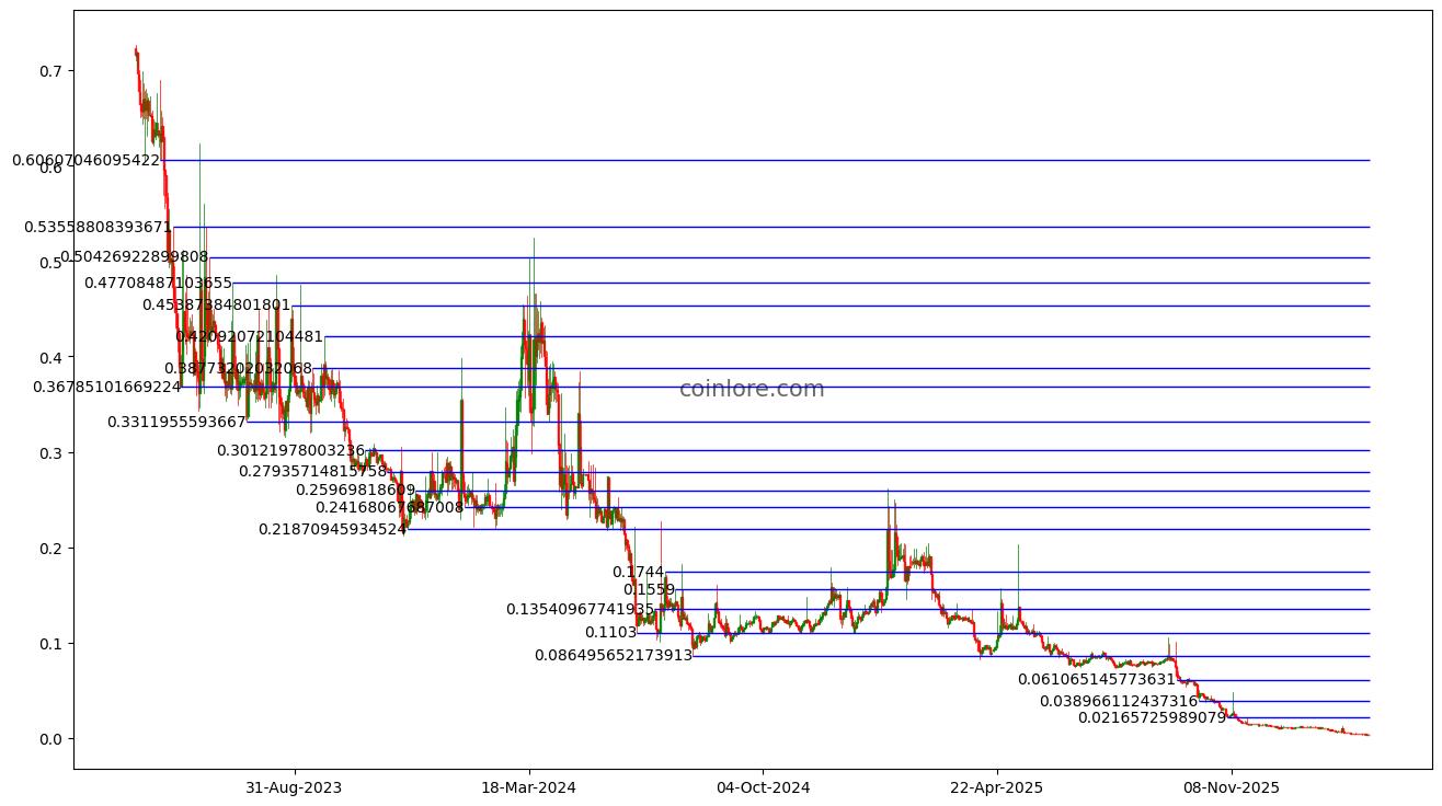 ArchLoot Destek ve Direnç Seviyeleri