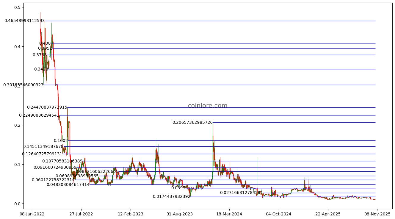 Arcona Support- und Widerstandsniveaus