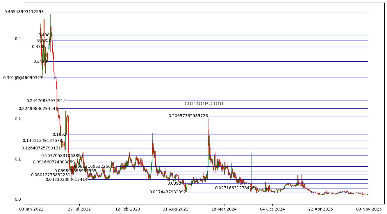 Arcona Support and resistance levels